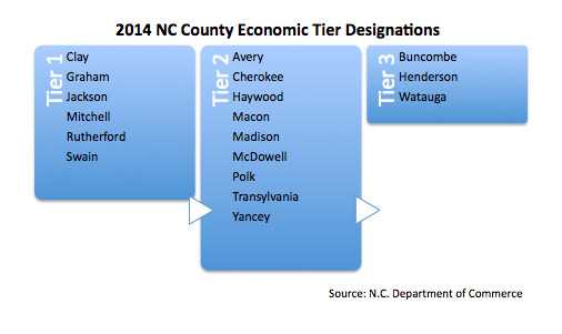 State changes economic tier rankings for 4 WNC counties - Carolina ...